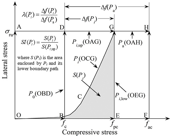 Stress paths of confined concrete in axially loaded circular concrete ...