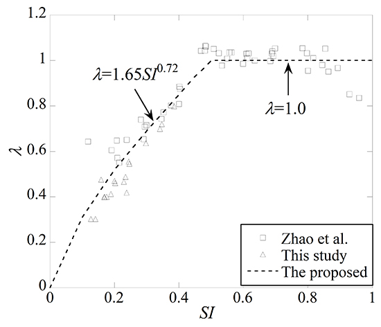 Stress paths of confined concrete in axially loaded circular concrete ...