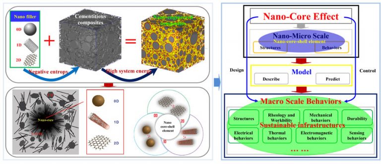 Tailoring cement and concrete materials based on nano-core effect ...