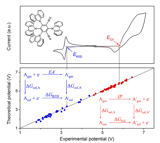 Accurate prediction for oxidation and reduction potentials of molecular ...