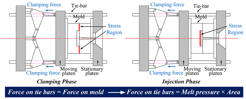 On-line measurement of cavity pressure during injection molding ...