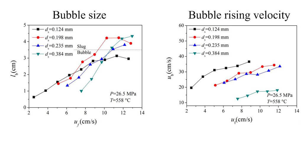 Fluidization of Particles in Supercritical Water: A comprehensive Study ...
