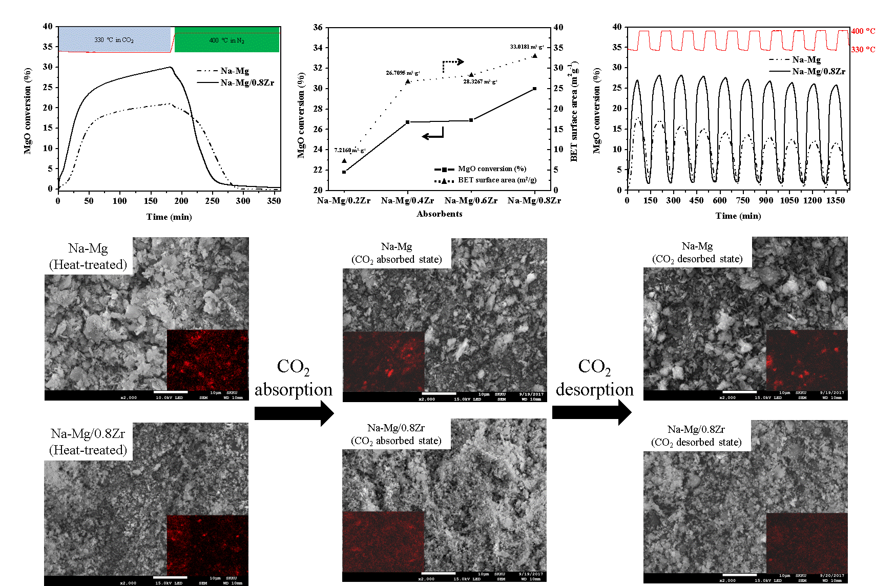 Performance enhancement of all-solid CO2 absorbent based on Na2CO3 ...