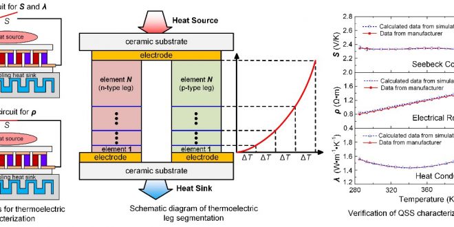 Road to advanced thermoelectric generators - Advances in Engineering