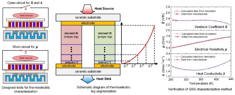 Road to advanced thermoelectric generators - Advances in Engineering