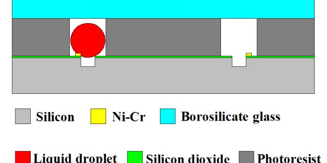 Design and fabrication of a liquid MEMS sensor - Advances in Engineering