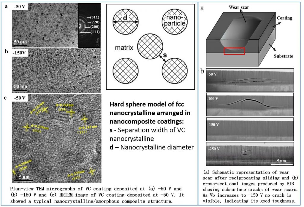 Toward hard yet tough VC coating via modulating compressive stress and ...