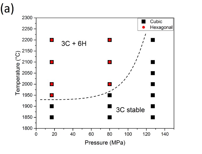 When pressure postpones the limits of a temperature-driven transition ...