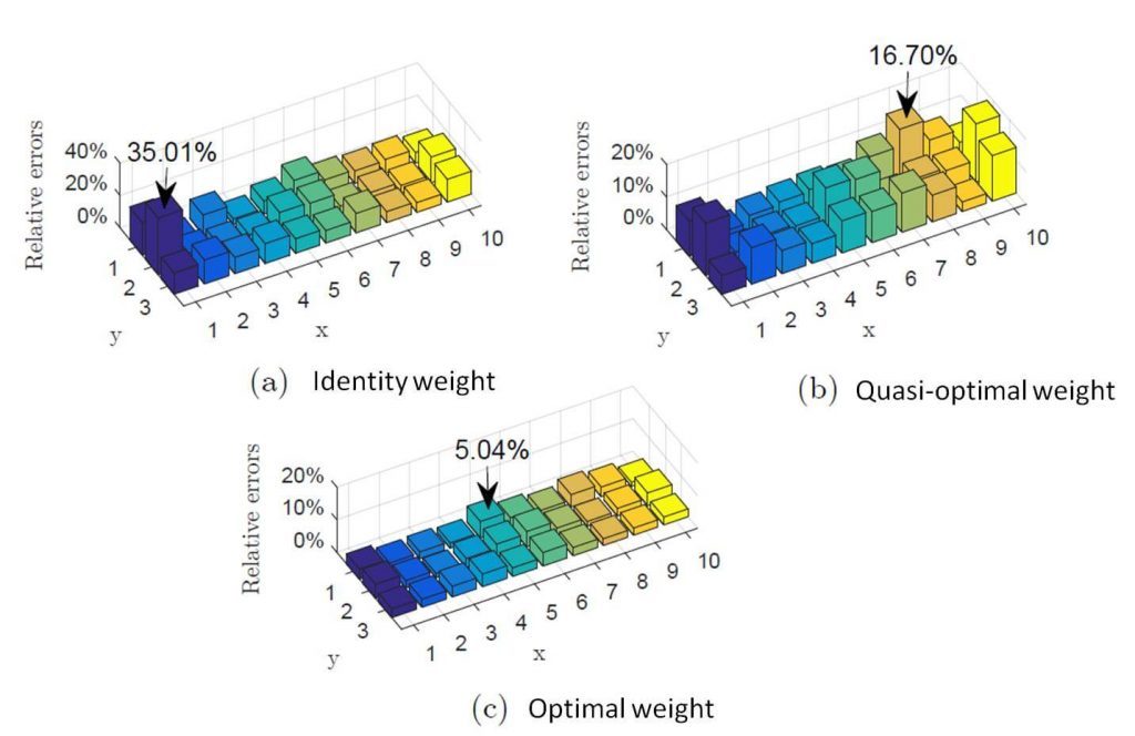 On choice and effect of weight matrix for response sensitivity-based ...