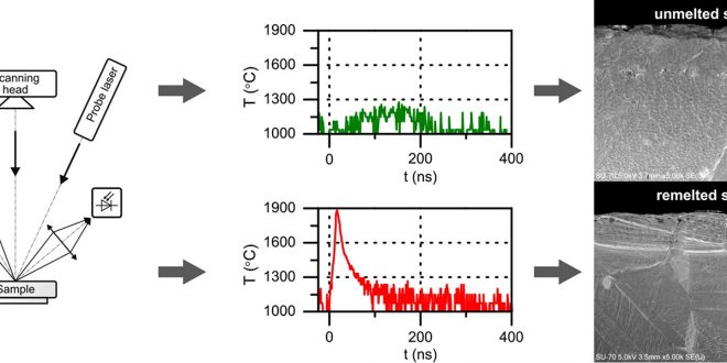 Time-resolved temperature measurement during laser marking of stainless ...