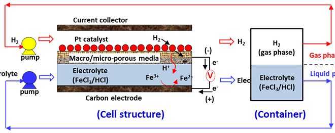 Membrane-Less Hydrogen Iron Redox Flow Battery - Advances in Engineering