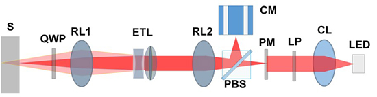 Magnification-invariant surface profiling technique for structured ...