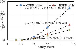 Fatigue life assessment of FRP cable for long-span cable-stayed bridge ...