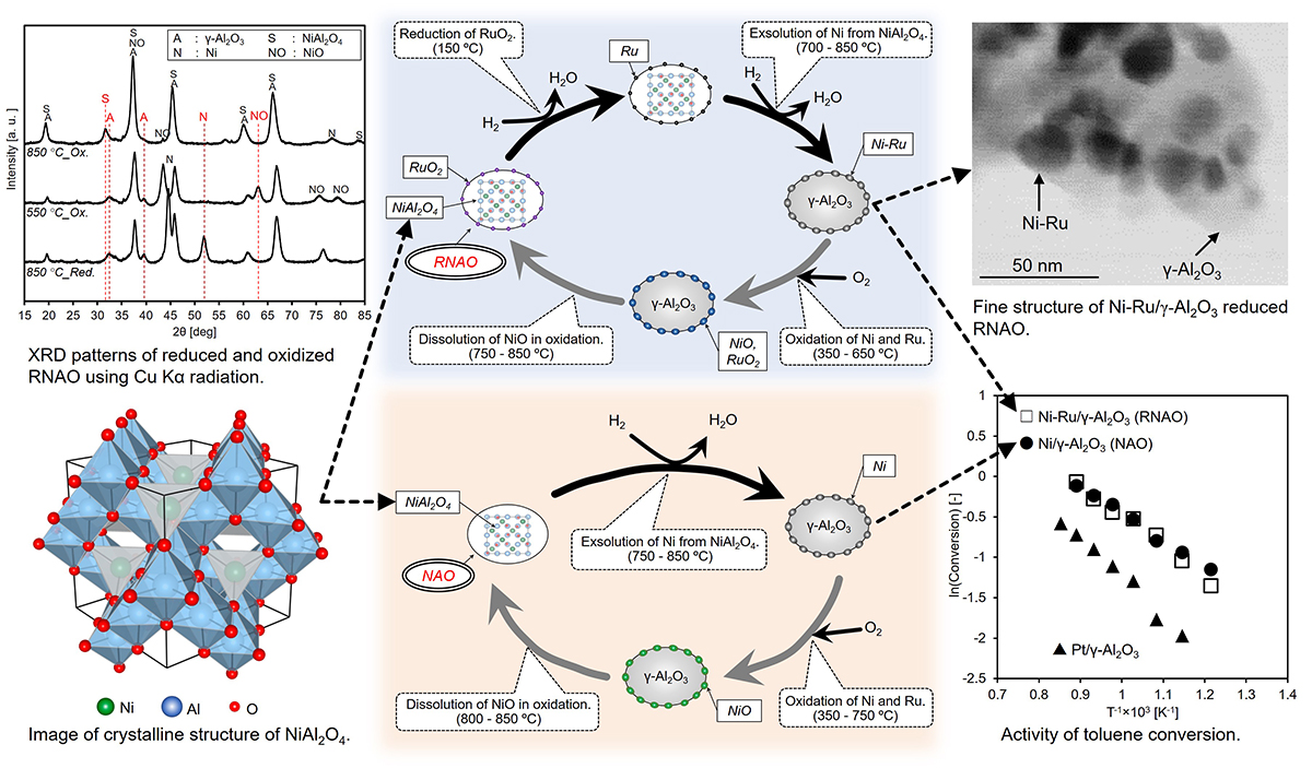 Development of regenerative catalysts containing spinel oxide ...