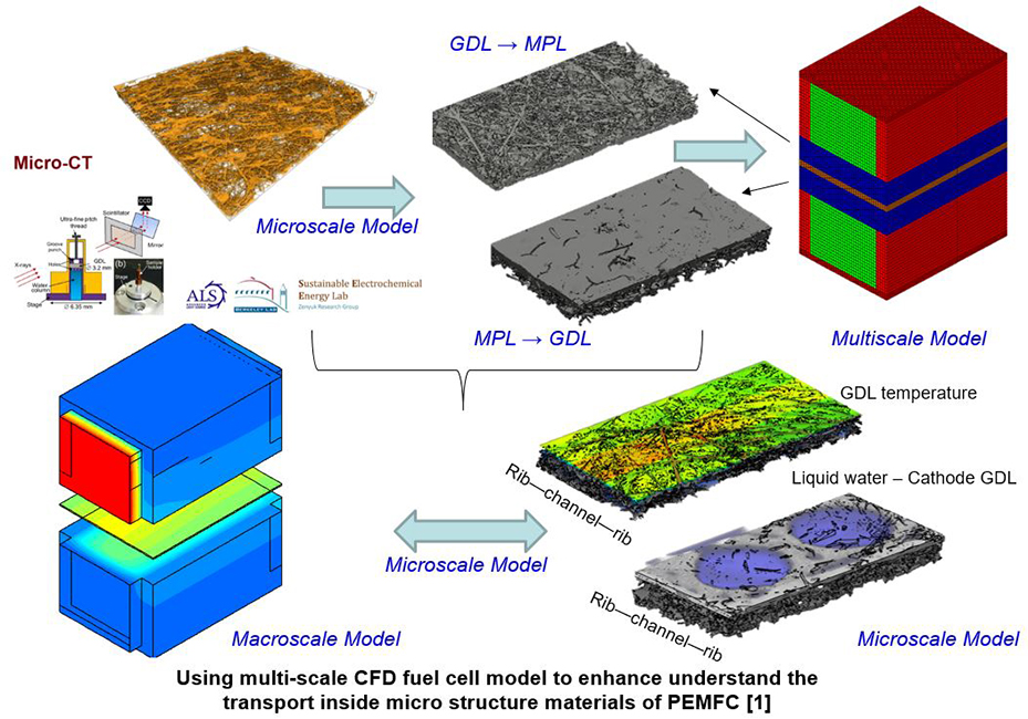 Multiscale Modeling of PEMFC Using Co-Simulation Approach - Advances in ... Multiscale Modeling of PEMFC Using Co-Simulation Approach - Advances in ...