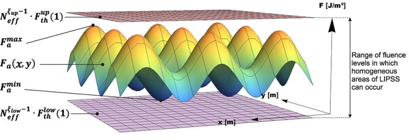 Optimizing the process parameters of laser-induced periodic surface ...
