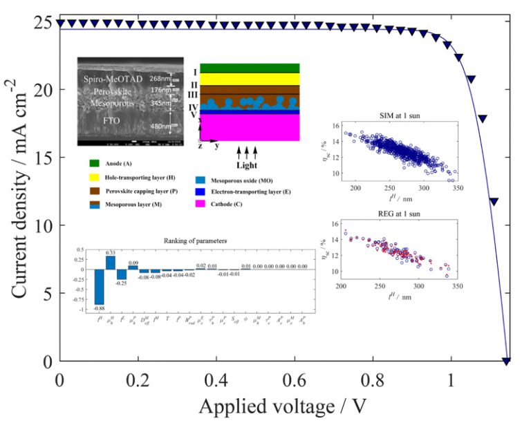 Correlating variability of modeling parameters with photovoltaic performance: Monte Carlo ...