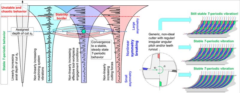Symmetry breaking in milling dynamics - Advances in Engineering