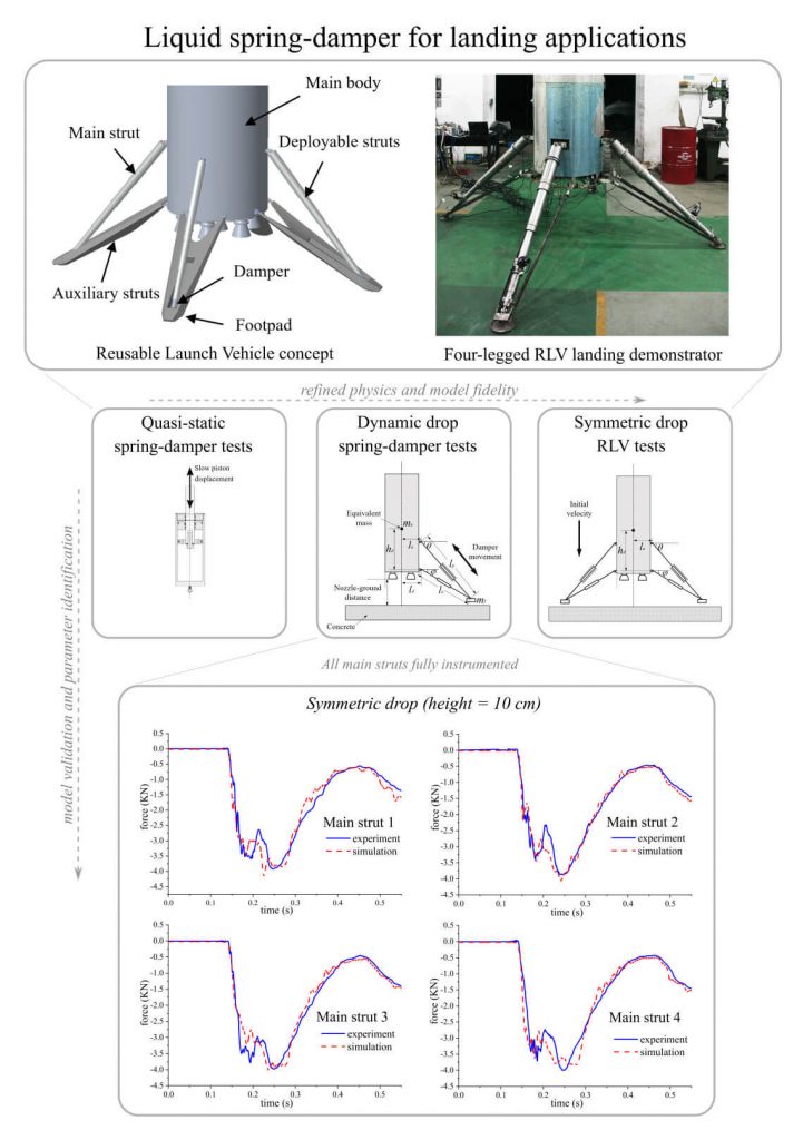 Liquid spring damper for vertical landing Reusable Launch Vehicle under ...