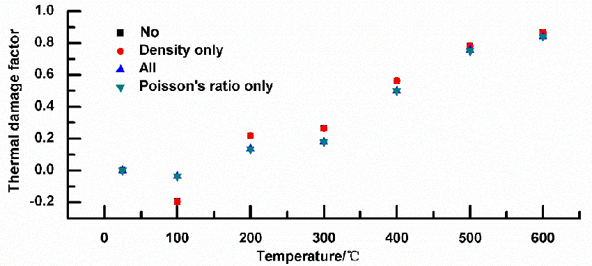 Mechanical property and thermal damage factor of limestone at high ...
