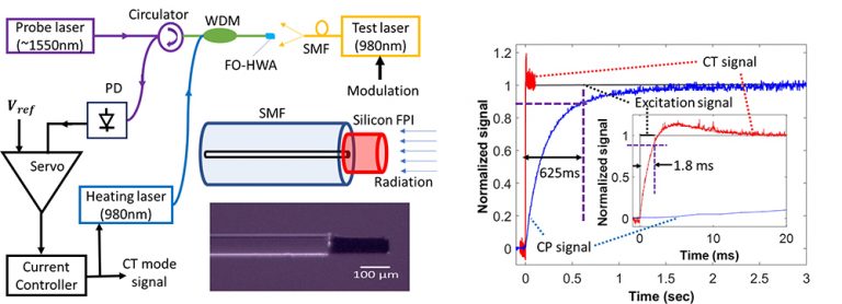 Constant temperature operation drastically increases the speed of fiber ...