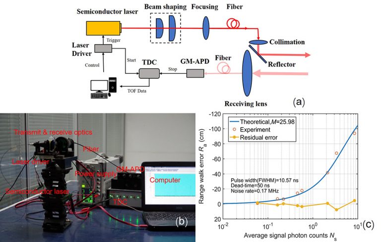 Ranging Performance Models Based On Negative Binomial Distribution For Photon Counting Lidars