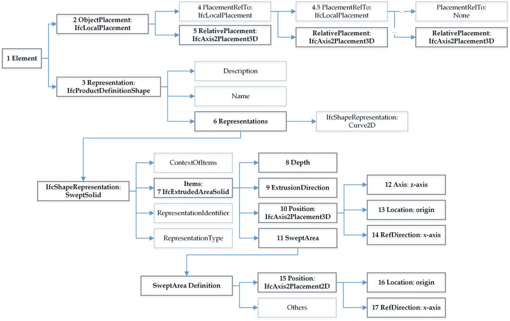 Integration of BIM and GIS Geometry from IFC to shapefile using ...
