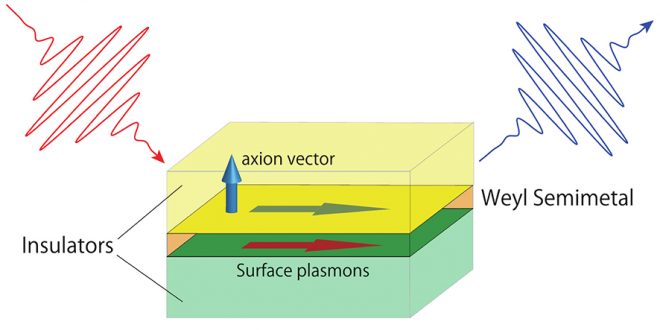 Surface plasmon polaritons in thin-film Weyl semimetals - Advances in ...