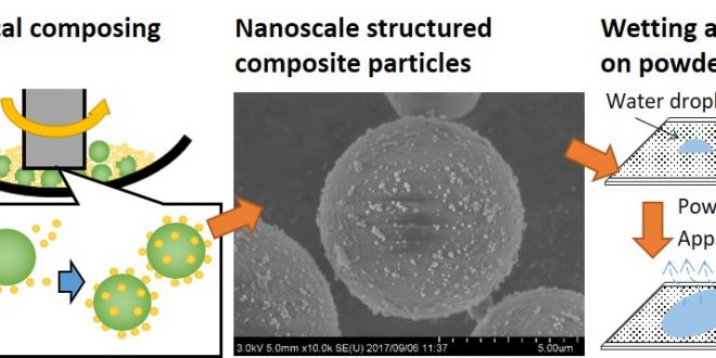 Design of nanoscale structured composite particles through mechanical process - Advances in ...