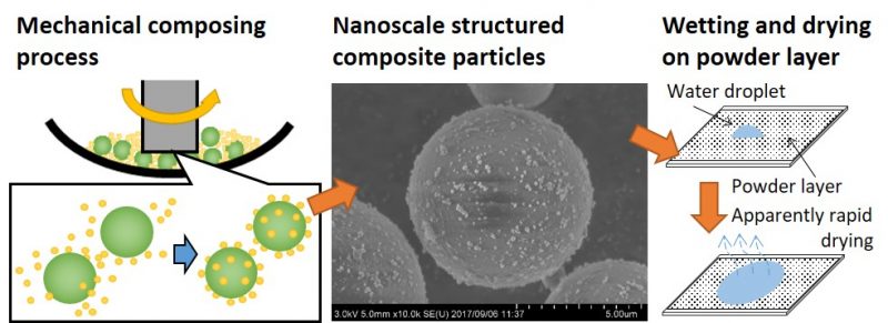 Design of nanoscale structured composite particles through mechanical process - Advances in ...