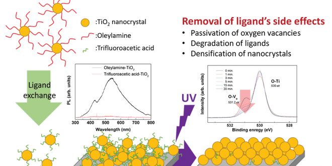Luminescence property enhancement of TiO2 NCs through oxygen vacancy ...