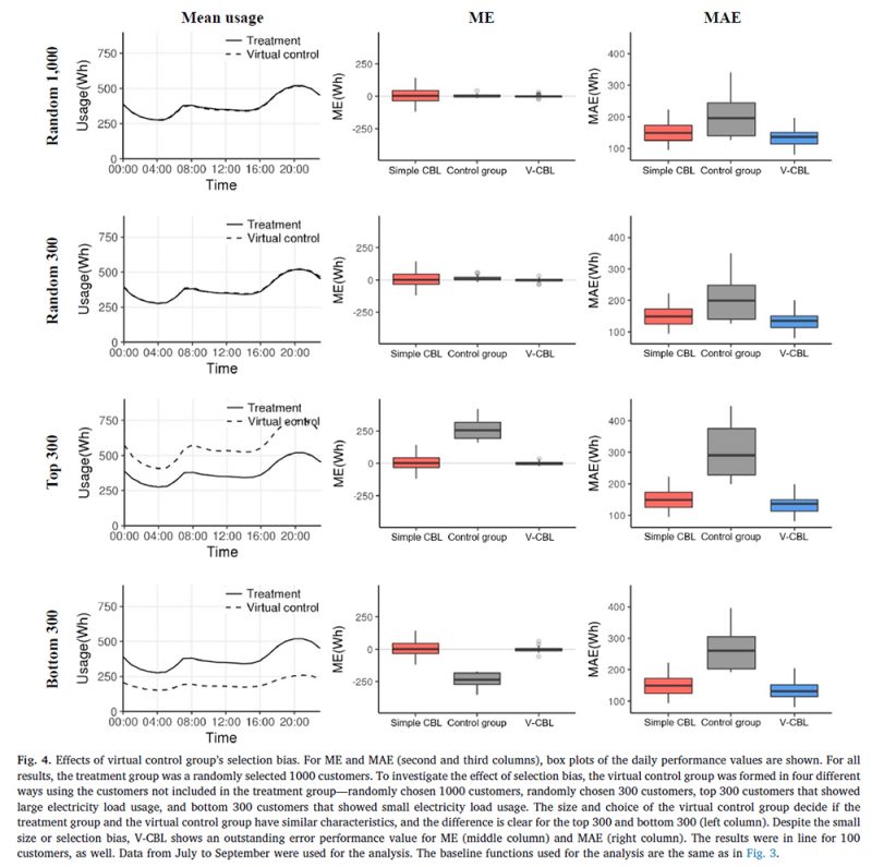 Defining virtual control group to improve customer baseline load ...
