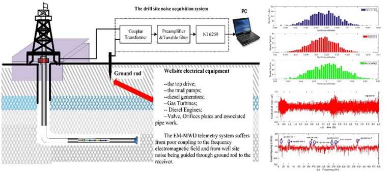 Drilling site noise evaluation technology promote the performance of EM ...