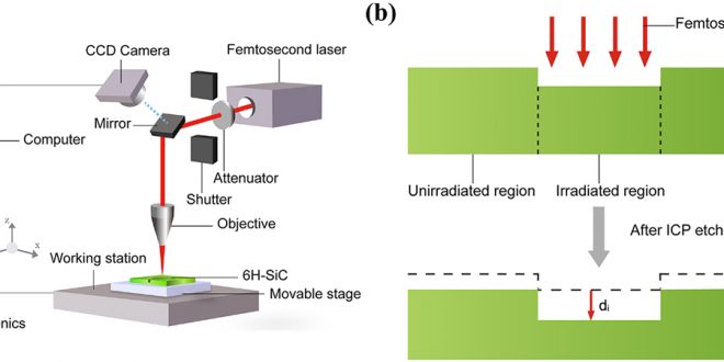 Accelerated ICP etching of 6H-SiC by femtosecond laser modification ...