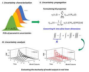 Simple uncertainty quantification technique makes computational modeling more accurate ...