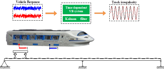 A Kalman filter algorithm for identifying track irregularities of railway bridges using vehicle ...