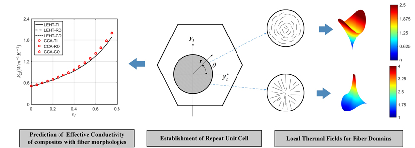The morphological effect of carbon fibers on the thermal conductive ...