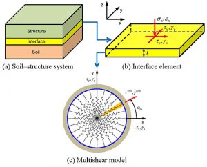 A Three-Dimensional Multishear Bounding Surface Model of Granular Soil ...