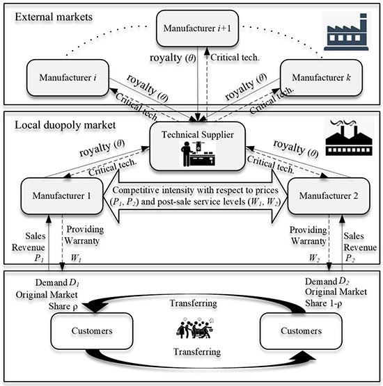 Optimal price and warranty decision for durable products in a ...