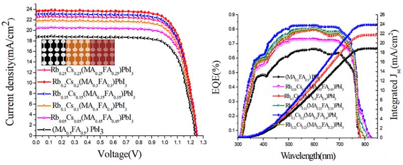 RbCs(MAFA)PbI3 perovskite solar cell with 22.81% efficiency using the ...
