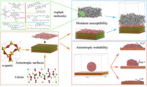 Molecular dynamics analysis of moisture effect on asphalt-aggregate ...