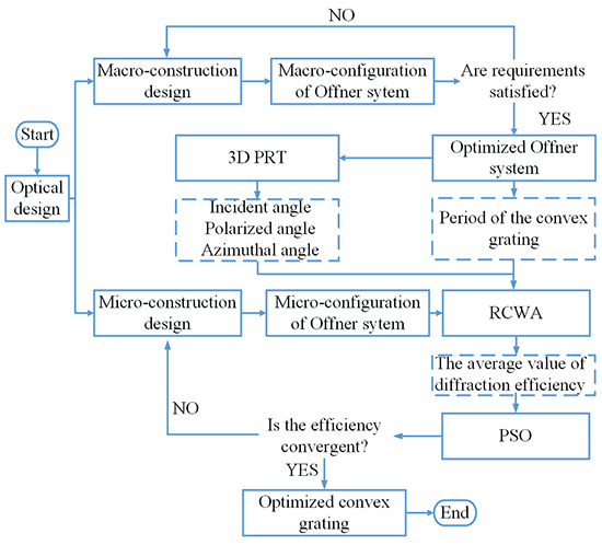 Design and optimization method of a convex blazed grating in the Offner ...
