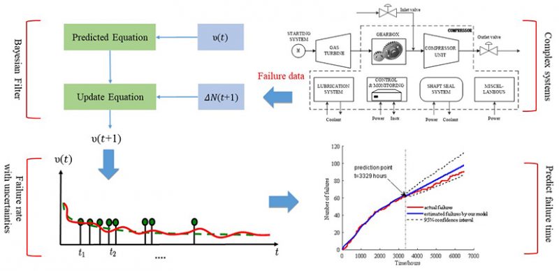 Adaptive stochastic-filter-based failure prediction model for complex ...