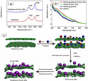 Efficiency enhancement of perovskite solar cells based on graphene ...