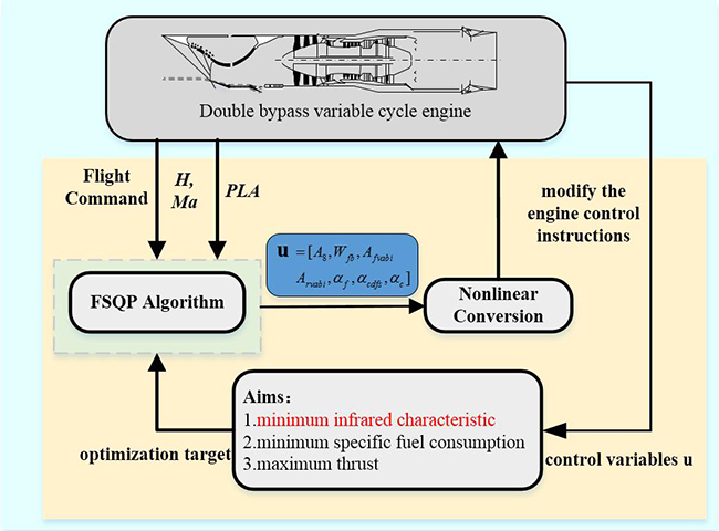 Infrared stealth optimization control of variable cycle engine - Advances in Engineering