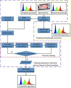 Spectral bandwidth correction with optimal parameters based on deep ...