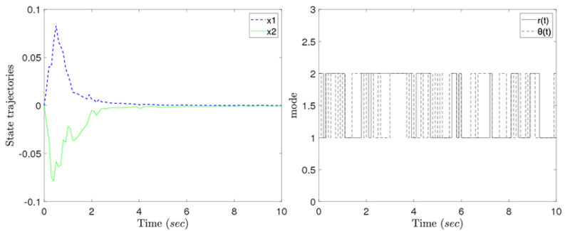Generalized H2 control of the linear system with semi-Markov jumps ...