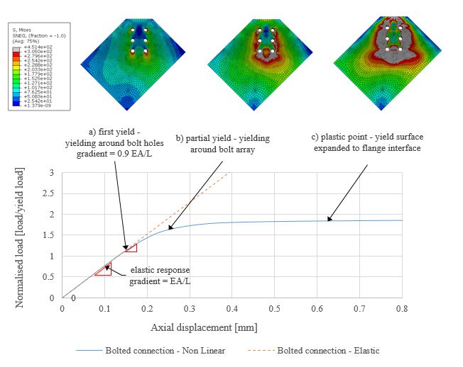 Buckling analysis of gusset plates with bolted connections using finite ... Buckling analysis of gusset plates with bolted connections using finite ...