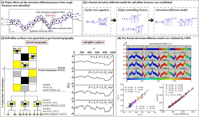 Effects of surface geometry on advection-diffusion process in rough fractures - Advances in ...