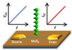 Twisted Light-Enhanced Photovoltaic Effect - Advances in Engineering